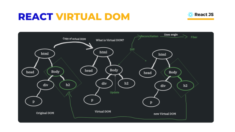 Virtual DOM in react js and virtual dom vs real dom