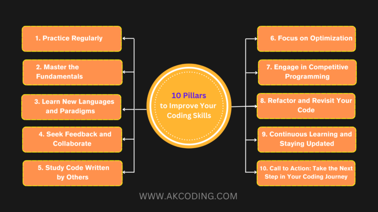 10 Pillars to Improve Your Coding Skills: A Comprehensive Guide 10 Pillars to Improve Your Coding Skills: A Comprehensive Guide