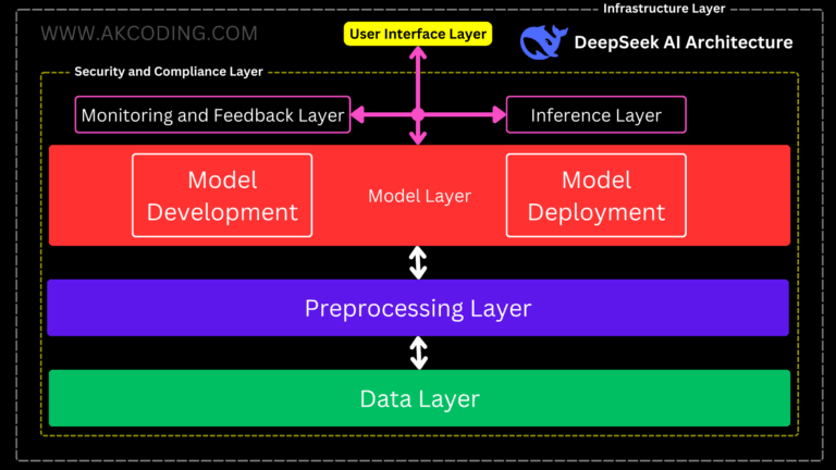 DeepSeek AI Architecture: A Comprehensive Overview of Its Core ...