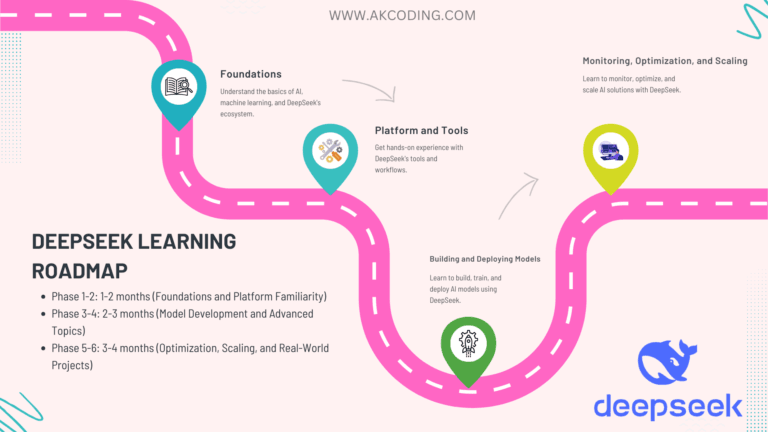 DeepSeek Learning Roadmap - Ultimate Guide to Mastering AI